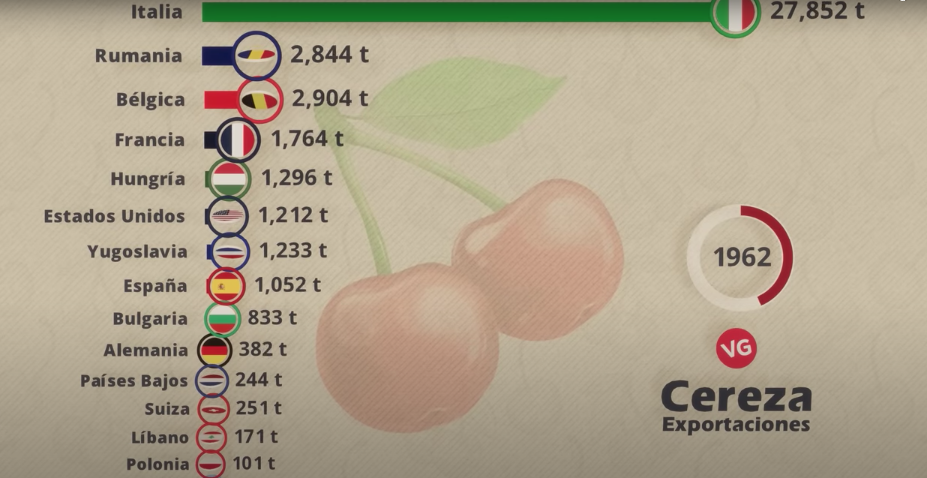 Animación muestra el impresionante crecimiento de las exportaciones de cerezas chilenas ...