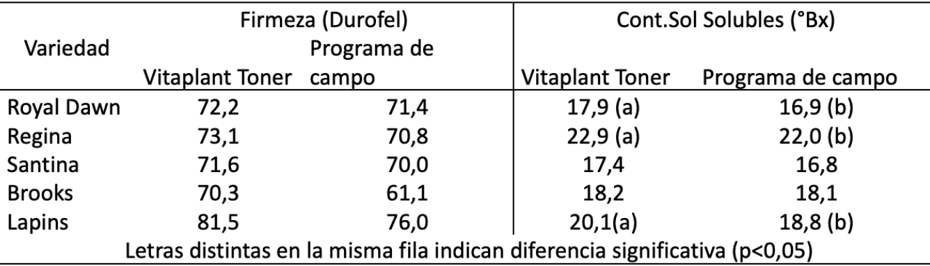 Estrategia para promover calibre y color en forma natural - Smartcherry