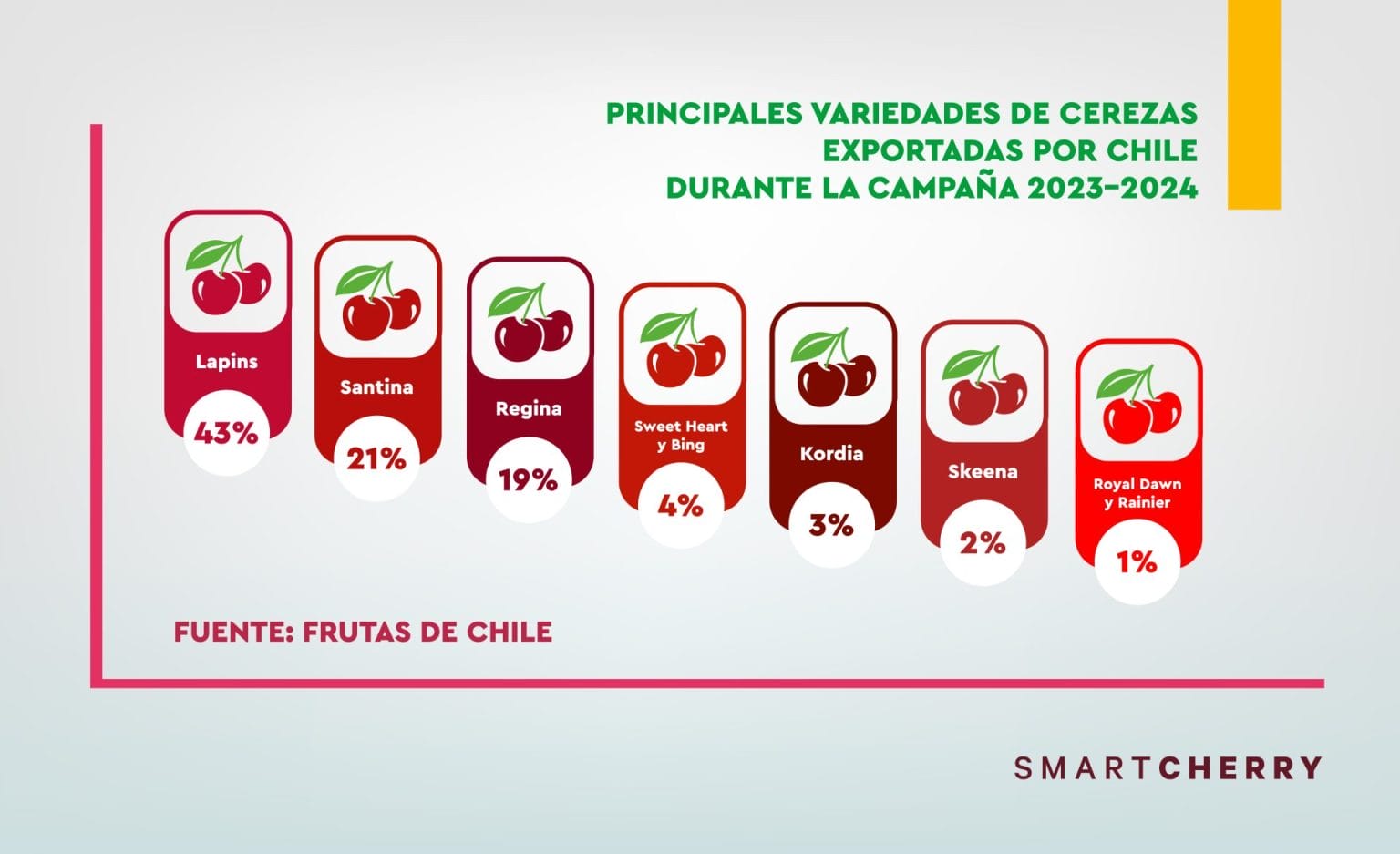 Superficie plantada de cerezos en Chile - Smartcherry